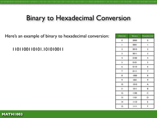 Math1003 1.10 - Binary to Hex Conversion | PPT