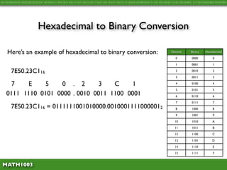 Math1003 1.11 - Hex to Binary Conversion | PDF | Computing | Technology & Computing