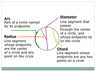 MATH 10_Q2_Wk3_Arcs, Chords, Diameter and the Circle.pptx