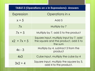 Algebraic Extensions of Order of Operations to Polynomials | PPTX