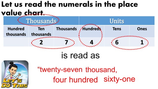 Reading and Writing Numbers up to 10 000 (Math 3) | PPTX