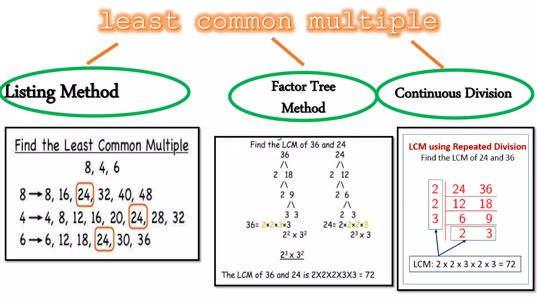 Least Common Multiple LCM (Math 4) | PPTX