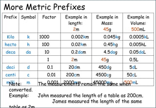 Math4 Q2 Presentation and LAS Conversion of Metric Units | PPT