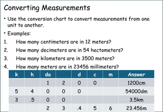 Math4 Q2 Presentation and LAS Conversion of Metric Units | PPT