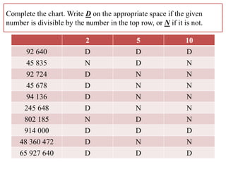 Divisibility Mathematics 5 | PPTX