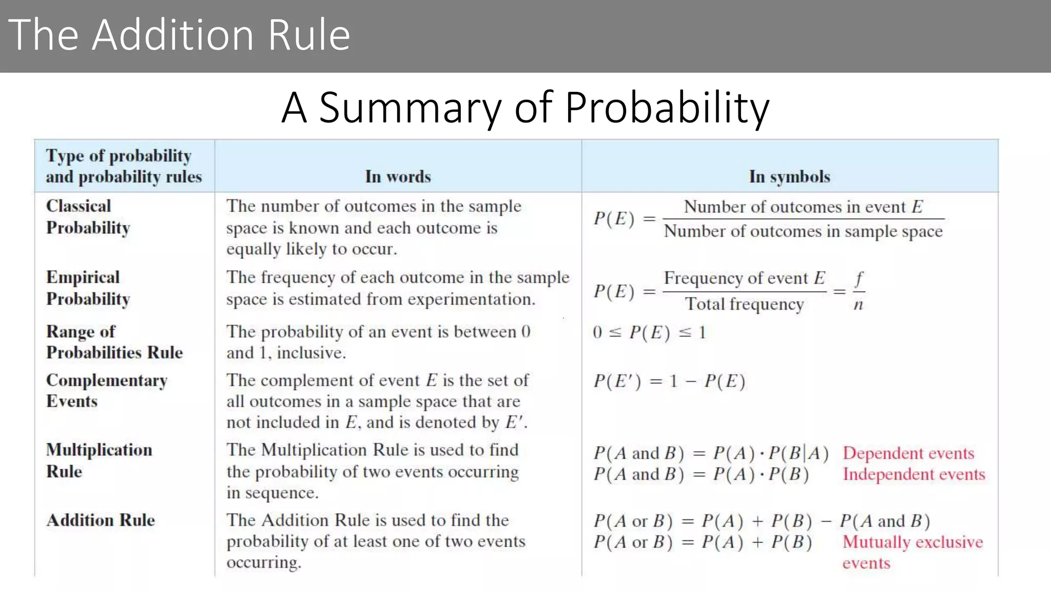 Math5_Probability_-The-Addition-Rule_104010.pptx
