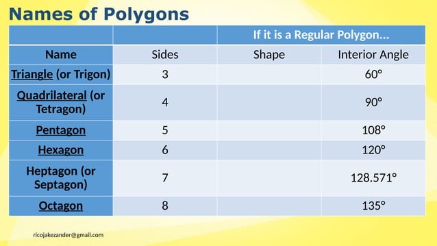 Draw and describe regular and irregular polygons with 5, 6, 8, or 10 sides, based on ...