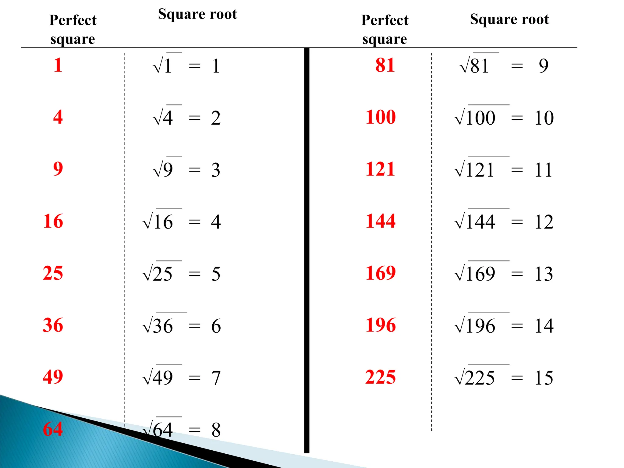 Math 7 Q2 W1 Perfect Square and Perfect Cube.ppt | Science