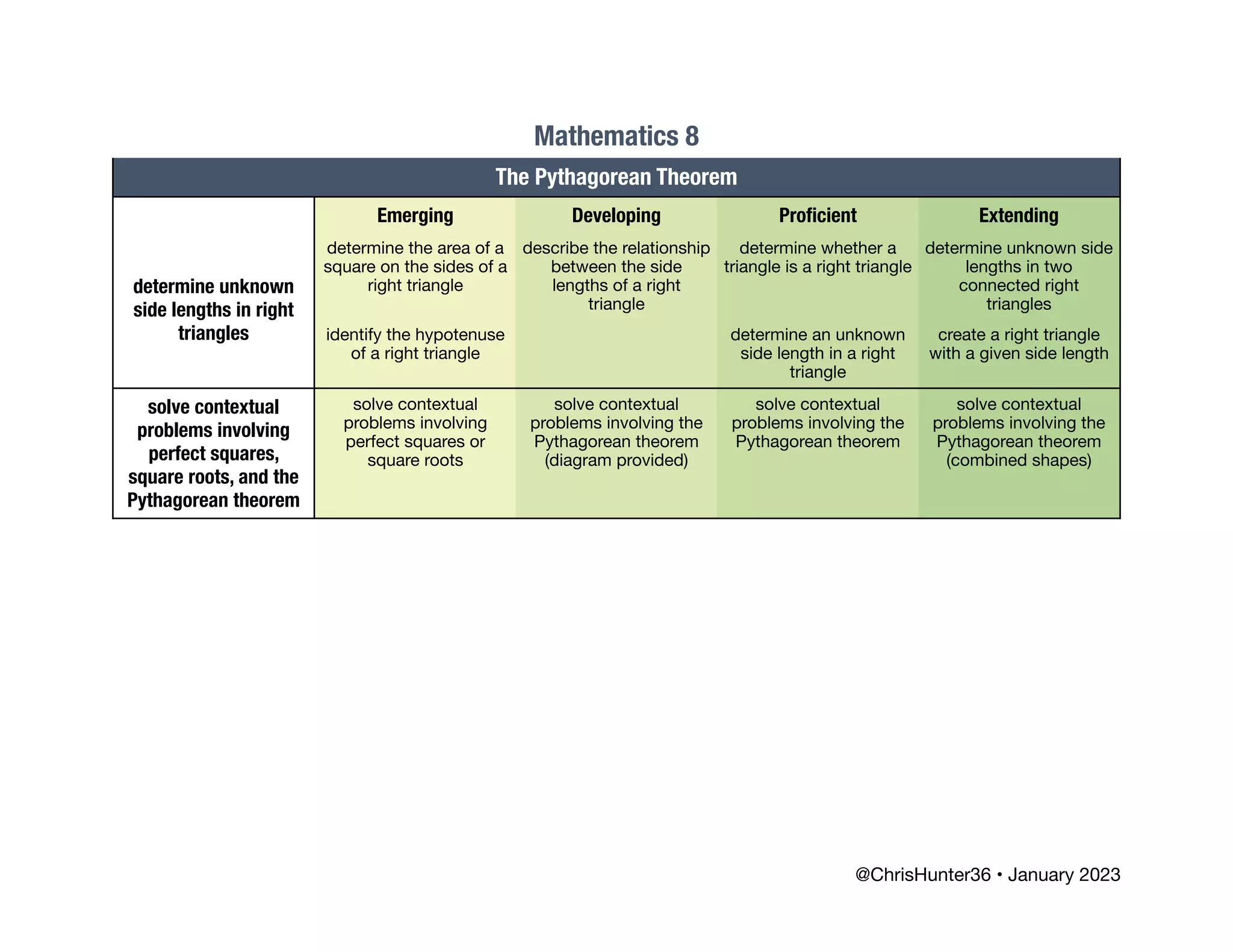 Math 8 Proficiency Scales | PPT