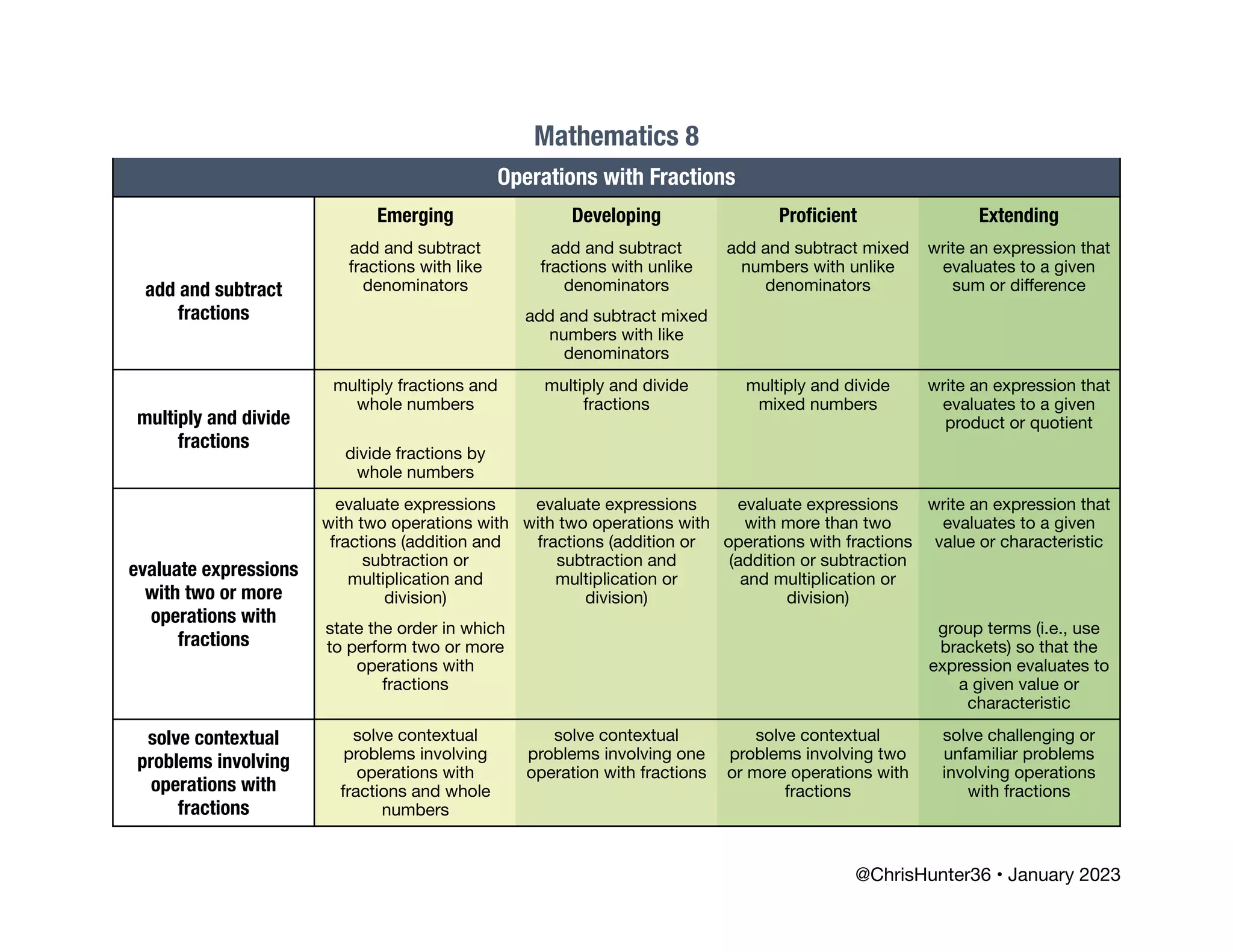 Math 8 Proficiency Scales | PPT