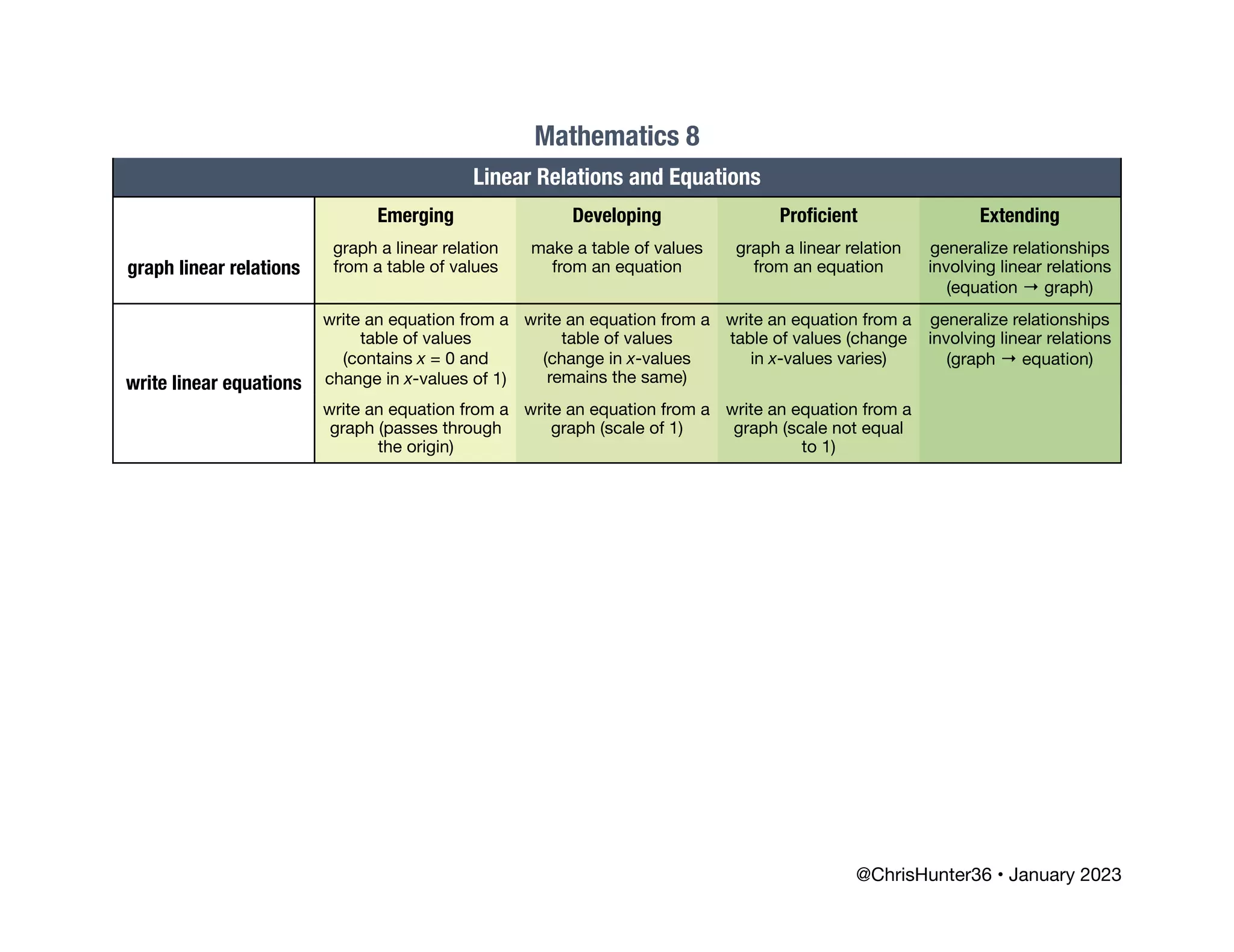 Math 8 Proficiency Scales | PPT