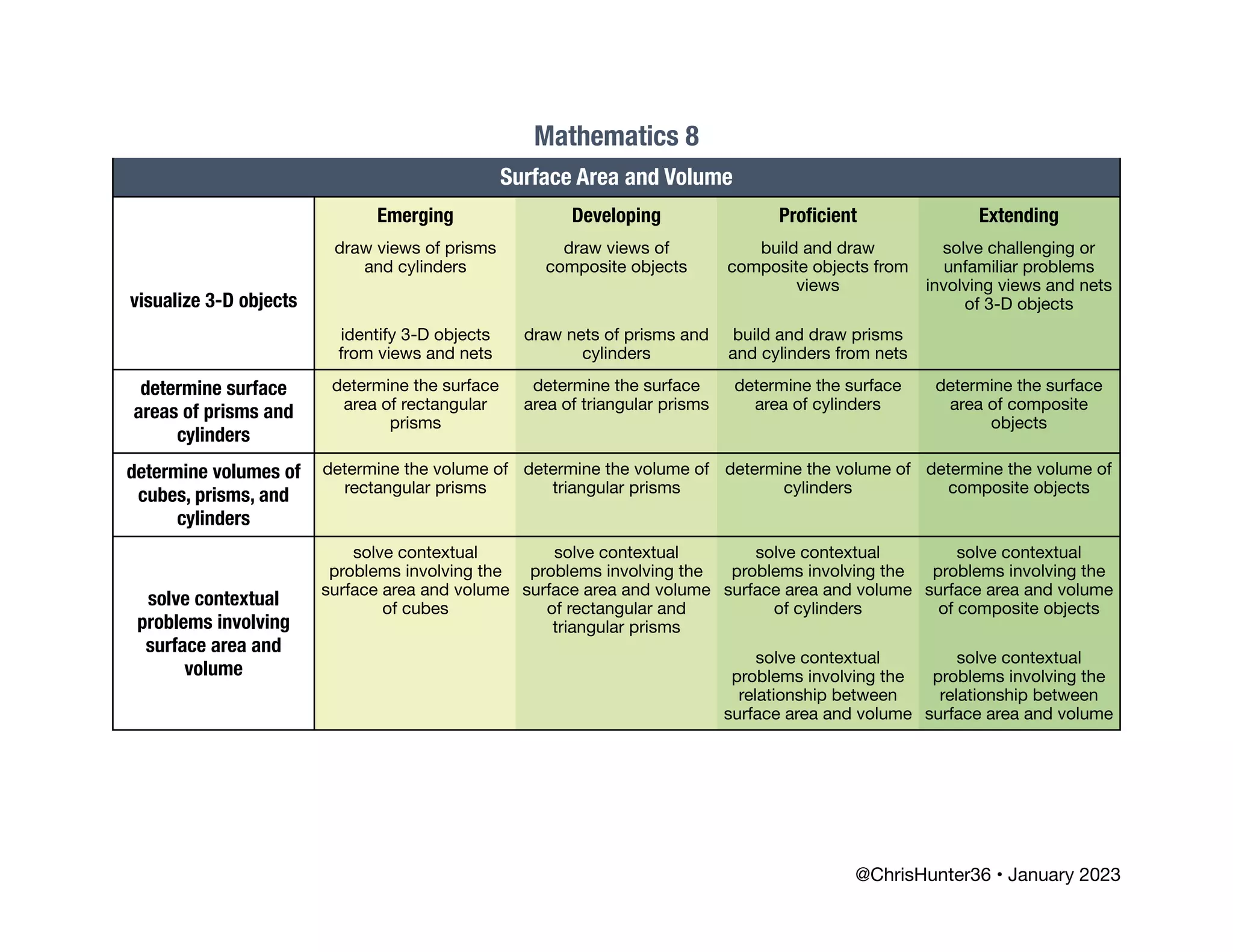 Math 8 Proficiency Scales | PPT