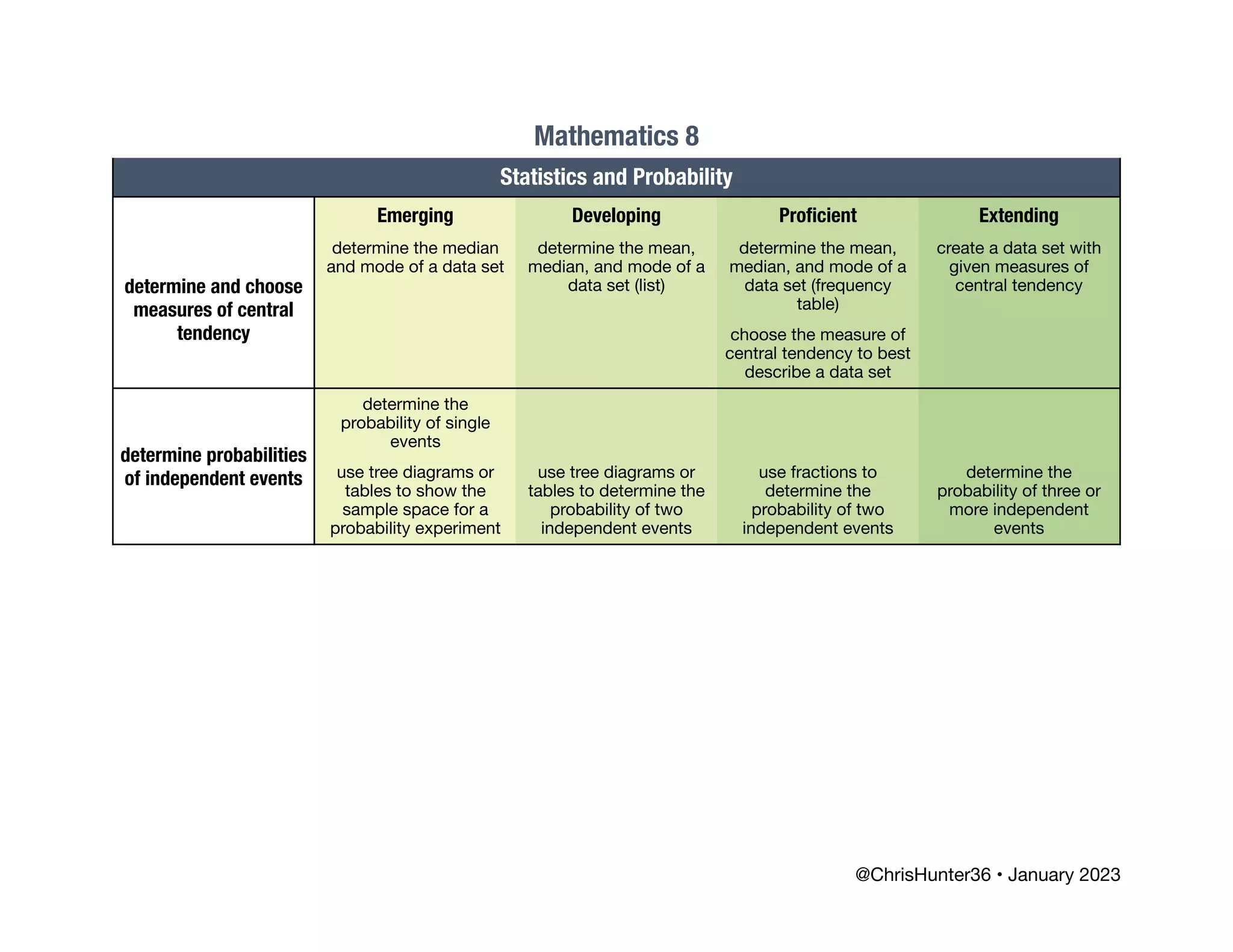 Math 8 Proficiency Scales | PPT