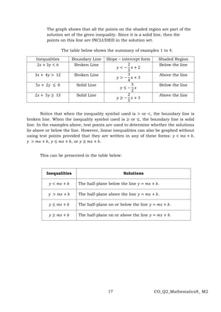 Math8_Q2_Mod2_Illustratinglinearinequalitiesintwovariables_v2.pdf