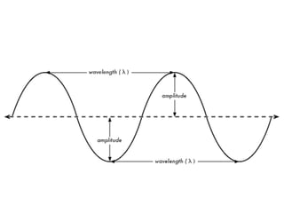 Math & Beauty 2: Waves | PDF