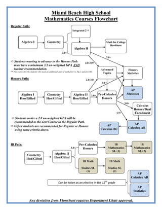 Math courses flowchart new | DOCX | Secondary Education | Education