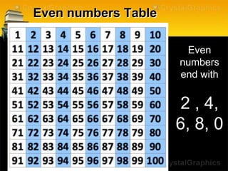 math day 1 even and odd numbers powerpoint | PPTX