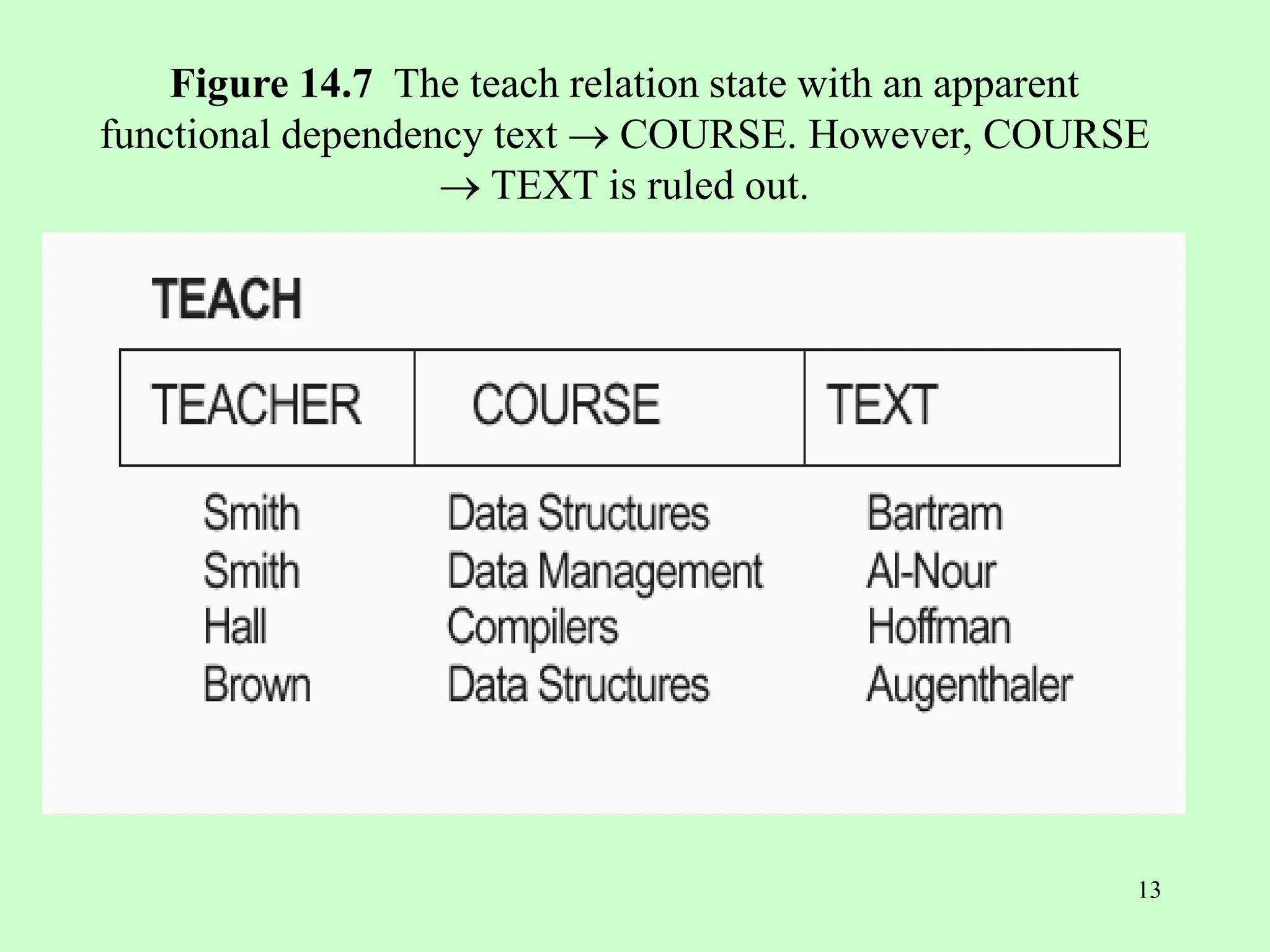 Functional Dependencies And Normalization With Well Explained Examples And Problems In