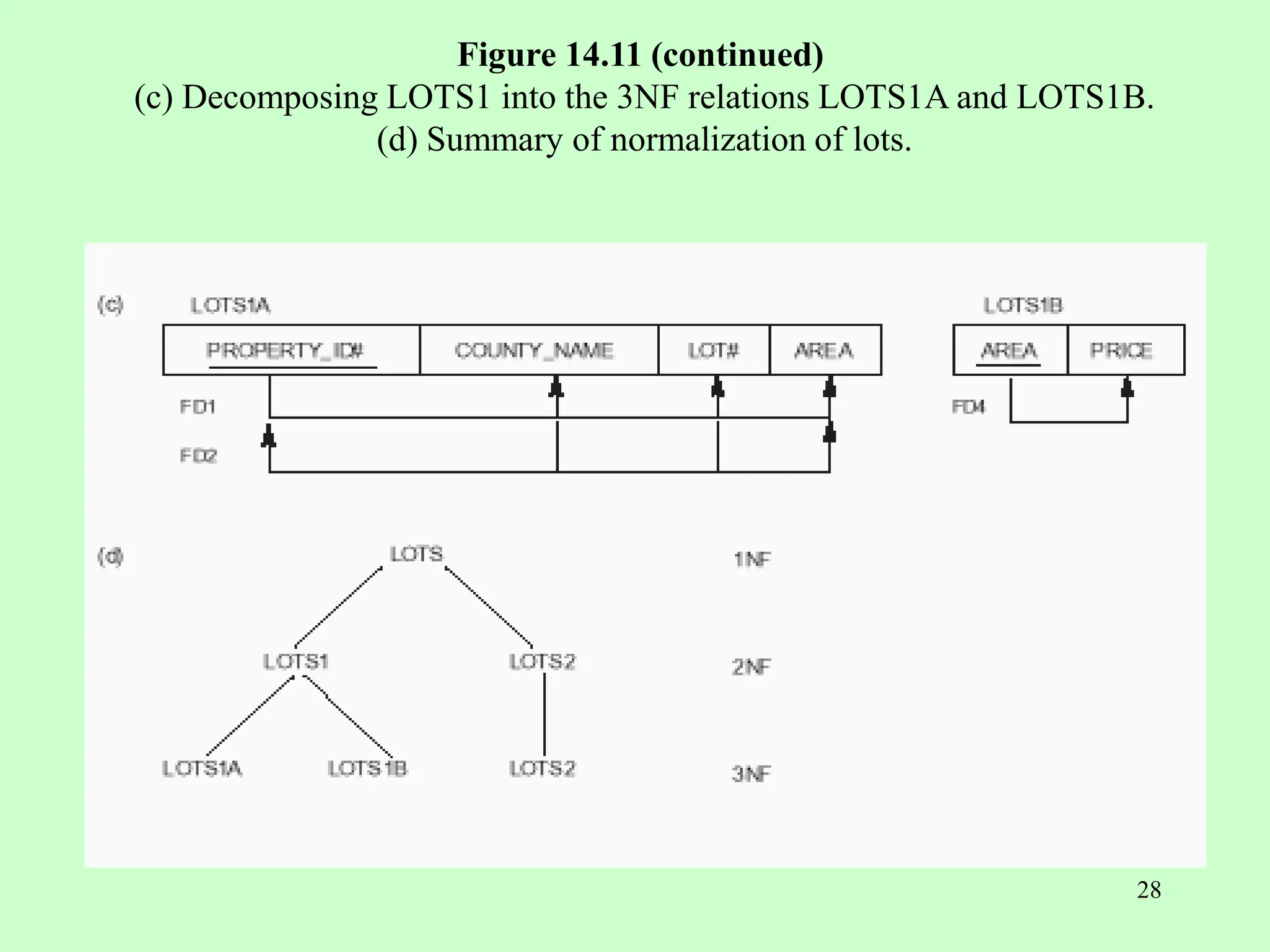 Functional Dependencies and Normalization with well explained examples ... Functional Dependencies and Normalization with well explained examples ...