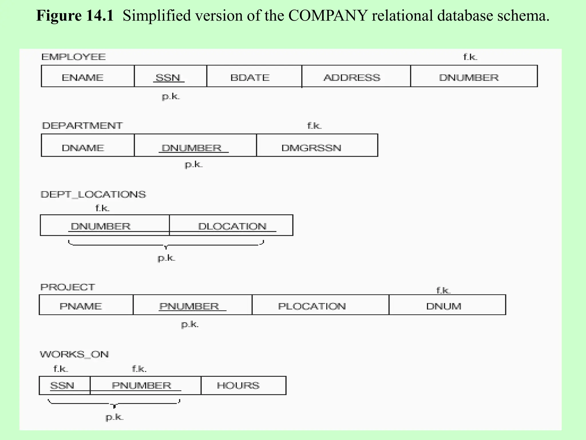 Functional Dependencies And Normalization With Well Explained Examples And Problems In