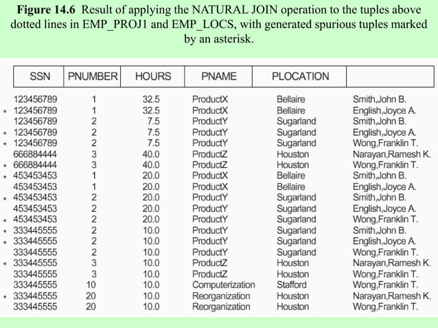 Functional Dependencies And Normalization With Well Explained Examples And Problems In