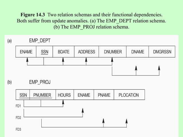 Functional Dependencies And Normalization With Well Explained Examples And Problems In