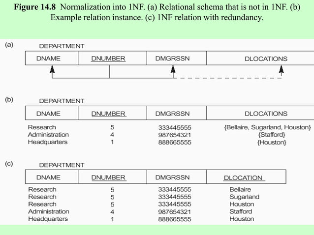 Functional Dependencies And Normalization With Well Explained Examples And Problems In