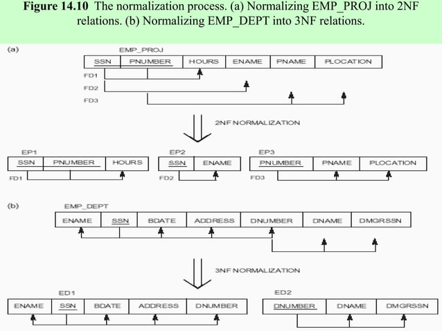 Functional Dependencies and Normalization with well explained examples and problems in ...