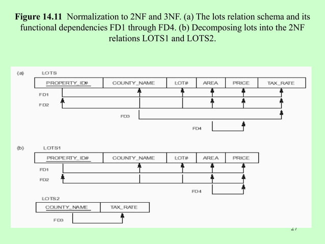 Functional Dependencies And Normalization With Well Explained Examples And Problems In 