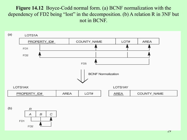 Functional Dependencies and Normalization with well explained examples and problems in ...