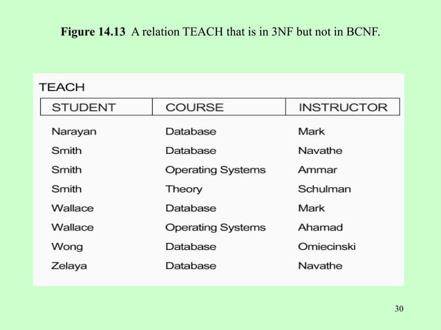 Functional Dependencies and Normalization with well explained examples ...