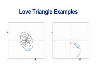 Mathematical Model Of Love & Happiness | PPT