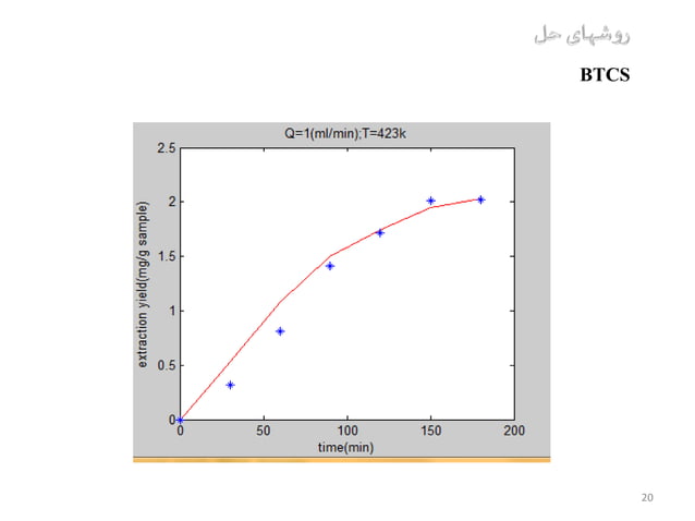 Mathematical modeling for extraction process | PPT