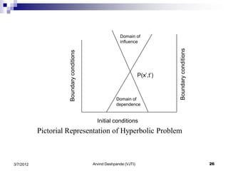 Mathematical behaviour of pde's | PDF