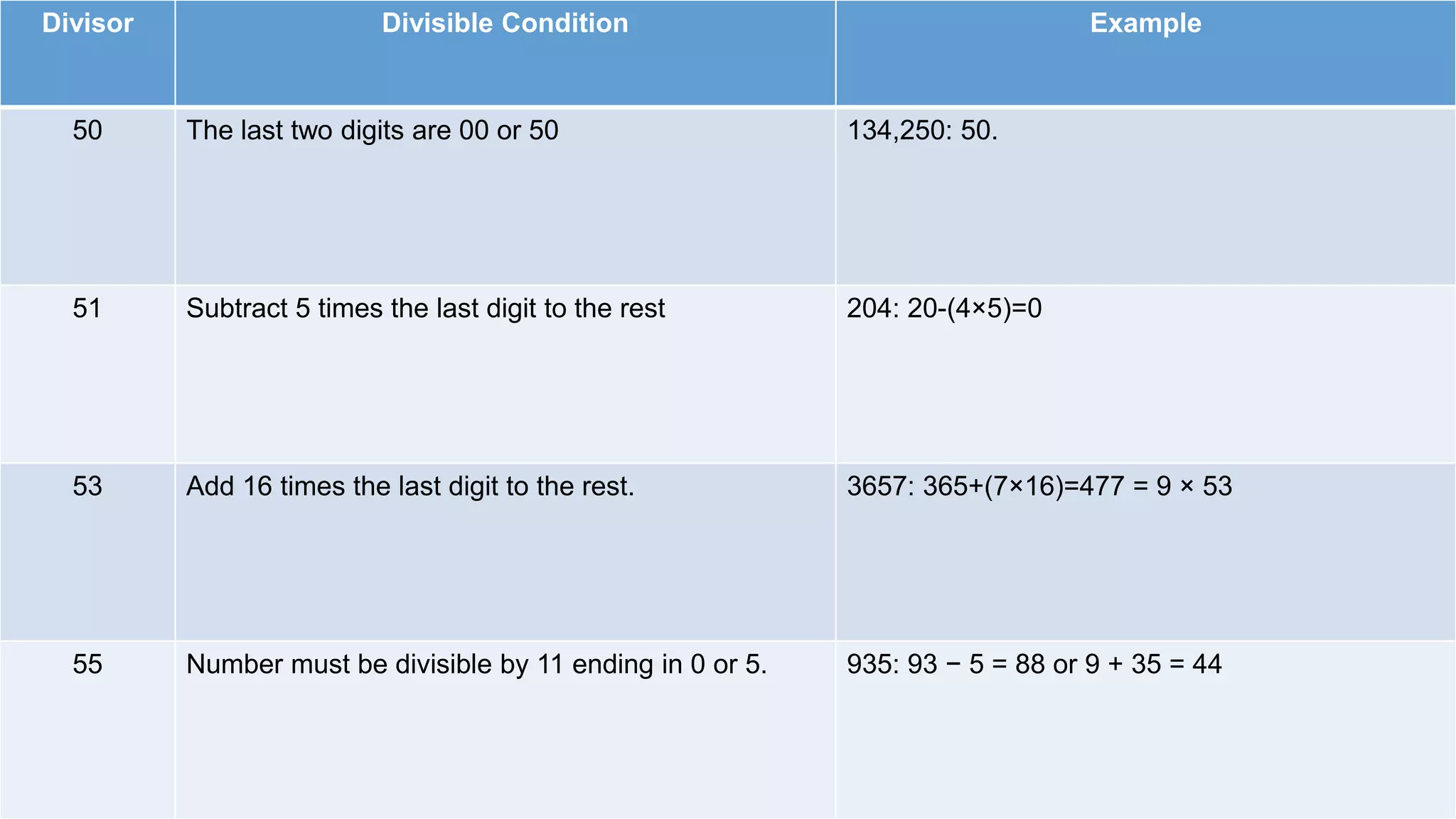 Mathematical induction and divisibility rules | PPTX