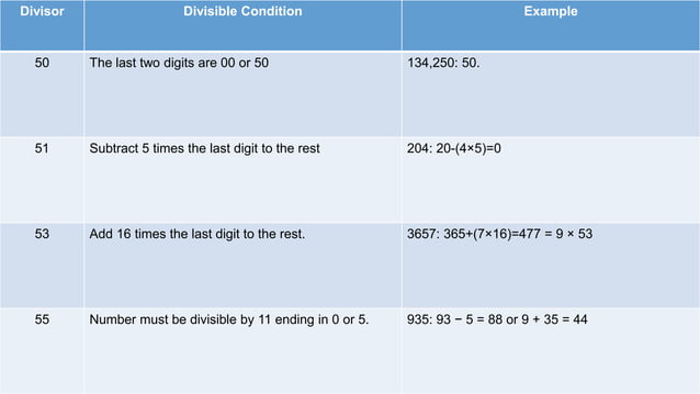 Mathematical induction and divisibility rules | PPTX