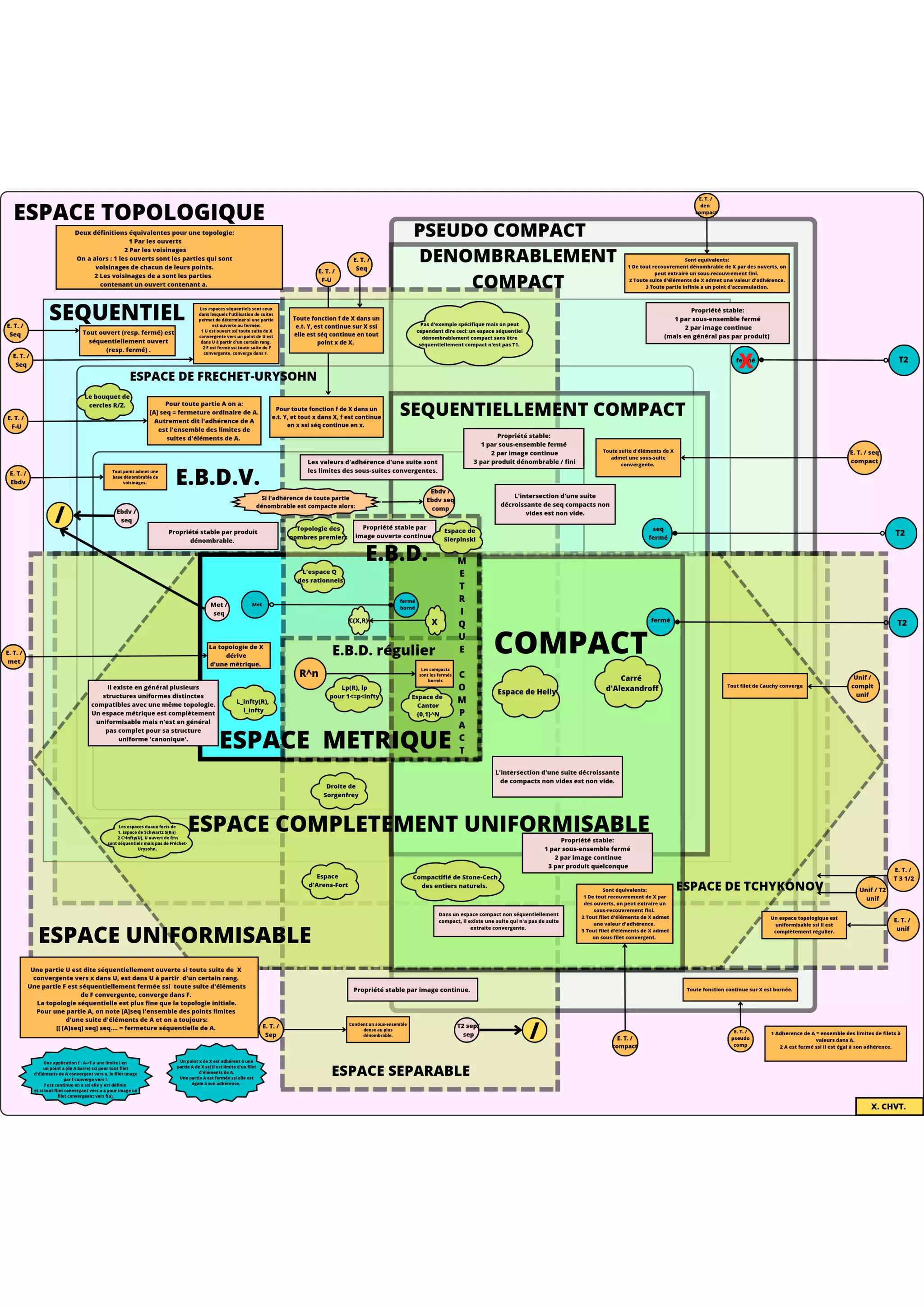Infographie des espaces topologiques | PDF