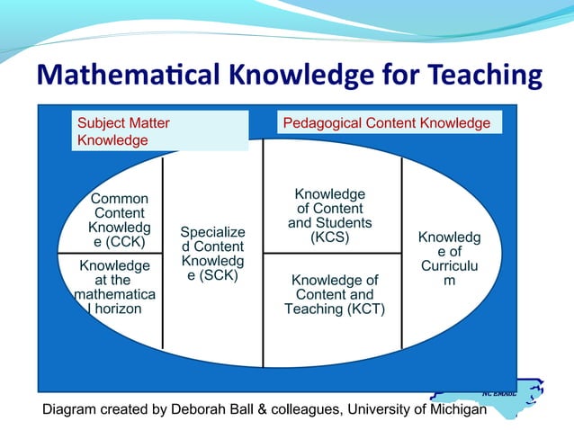 Mathematical knowledgeforteaching | PPT | Educational Assessment ...