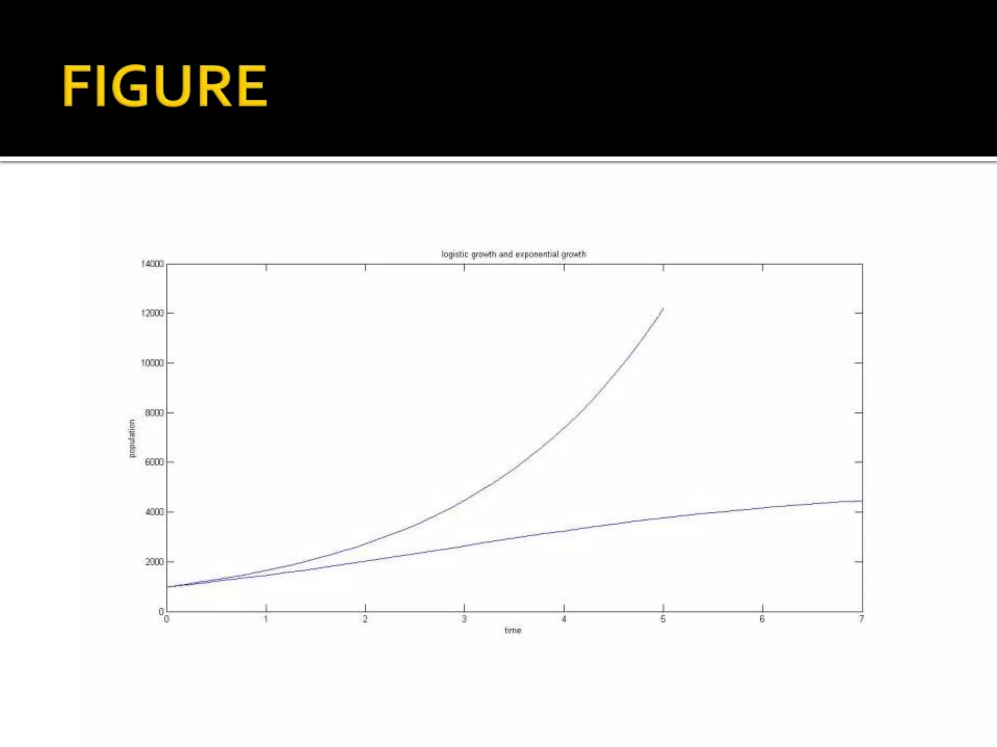 Matlab Code for Logistic Growth Model | PPTX