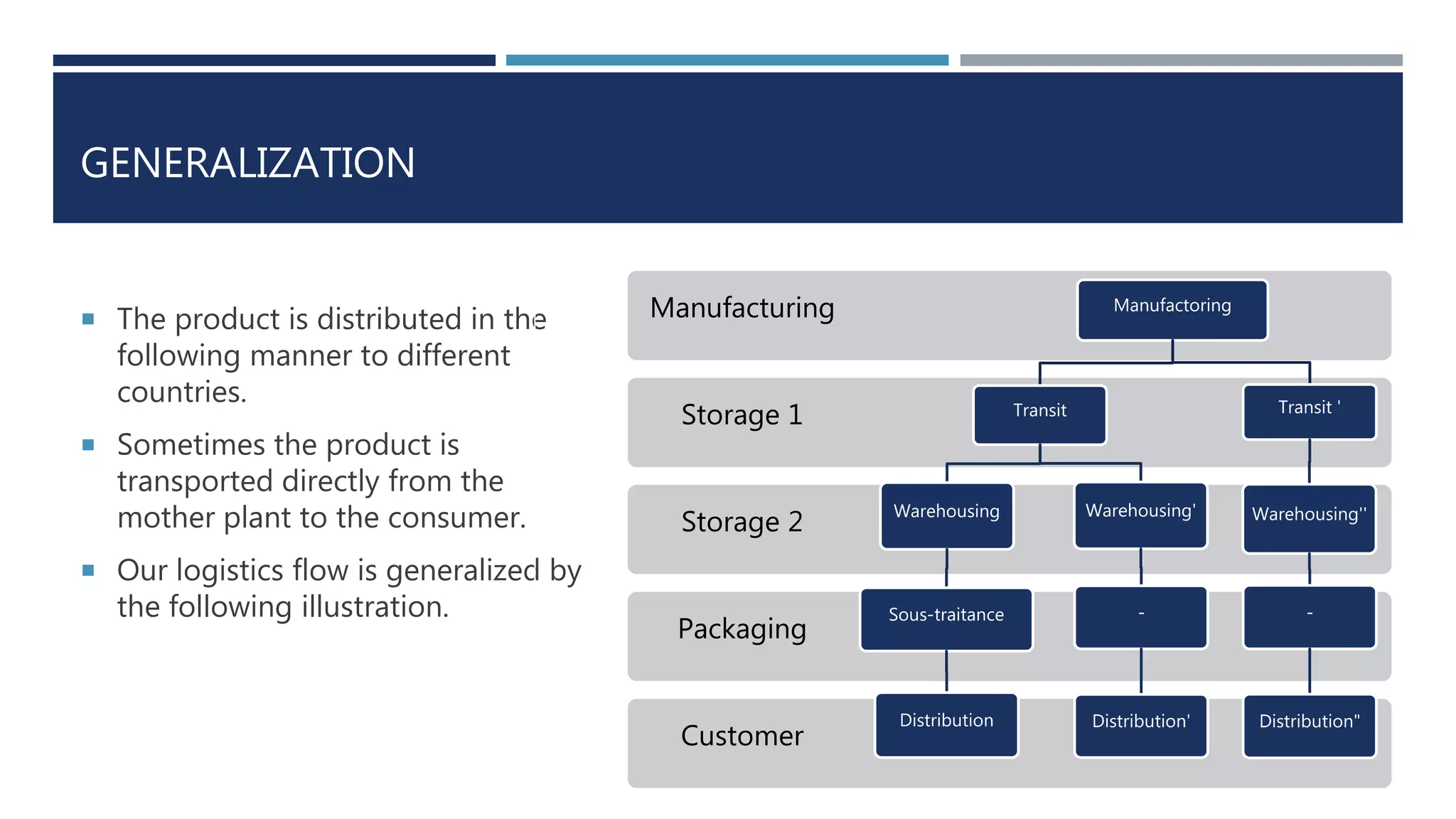 Mathematical modeling logistics networks by analogy to conventional | PPTX