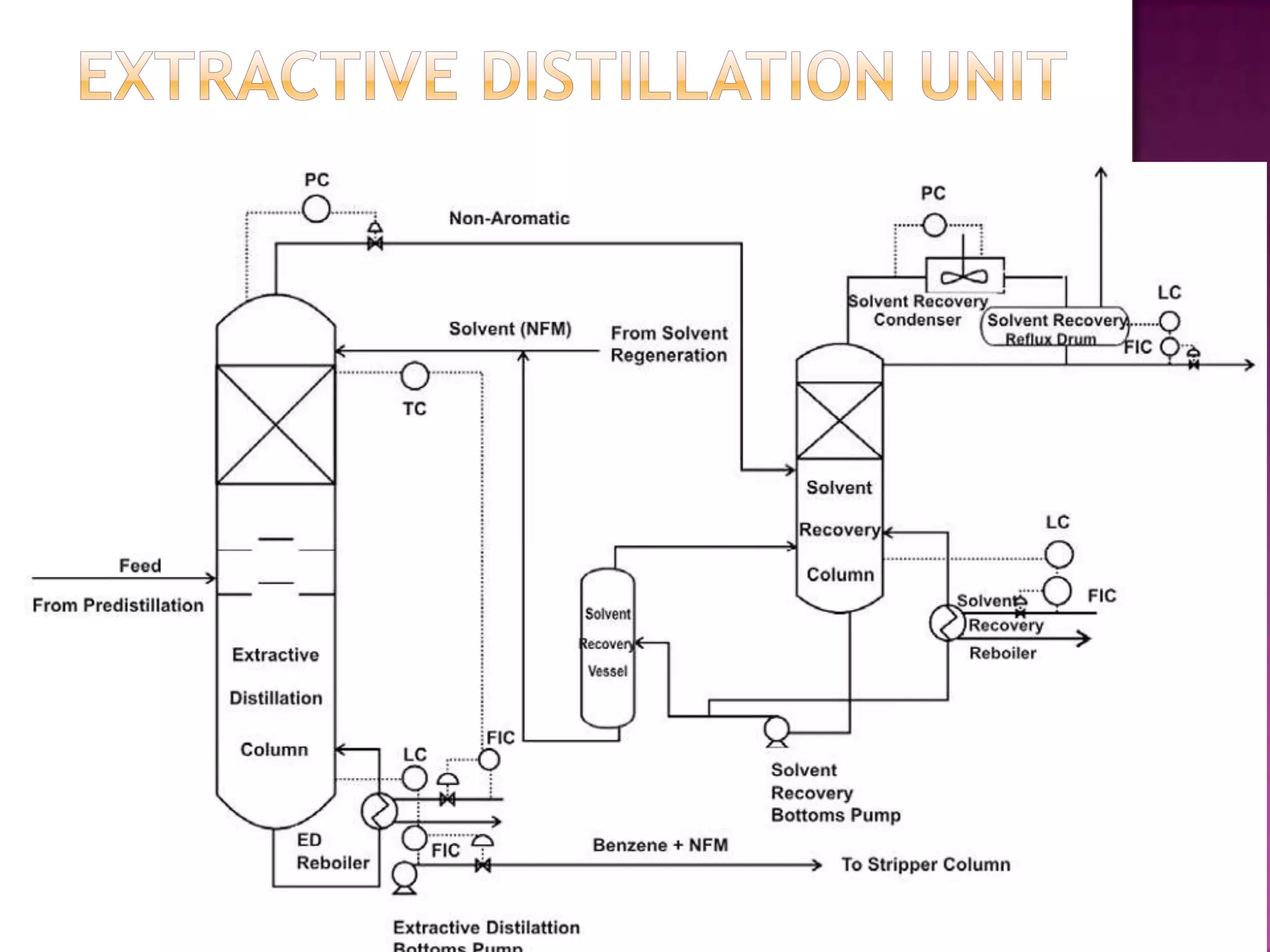 Mathematical modelling of extractive distillation | PPTX