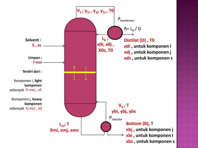 Mathematical Modelling Of Extractive Distillation Pptx