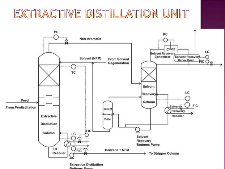 Mathematical Modelling Of Extractive Distillation