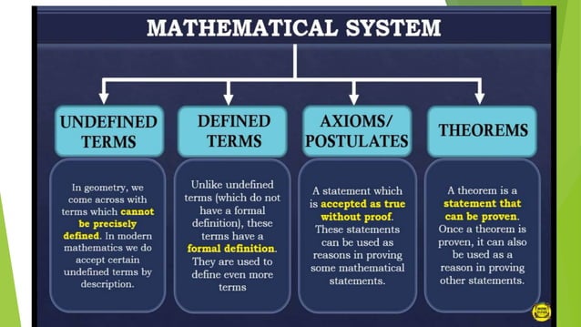 Mathematical System-defined and undefined terms.pptx | Physics | Science