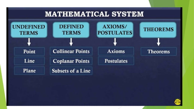 Mathematical System-defined and undefined terms.pptx | Physics | Science