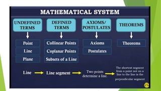 Mathematical System-defined and undefined terms.pptx