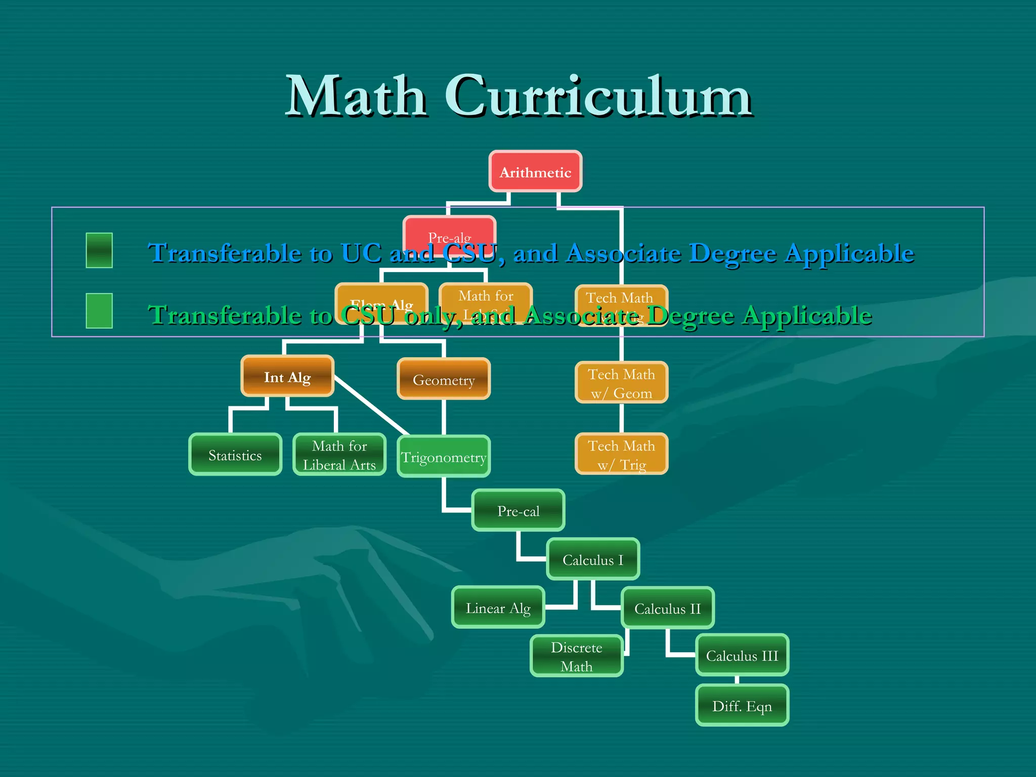 Introduction to Math Curriculum | PPT