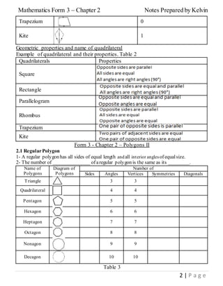 Mathematics Form 1-Chapter 9 polygons KBSM of form 3 chp 2 | DOCX