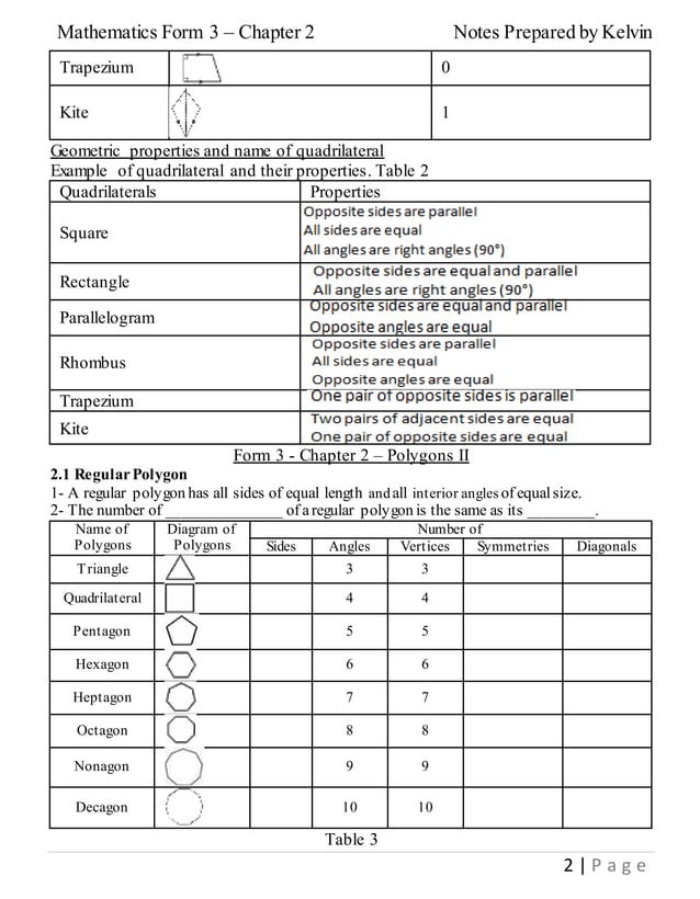 Mathematics Form 1-Chapter 9 polygons KBSM of form 3 chp 2 | DOCX ...