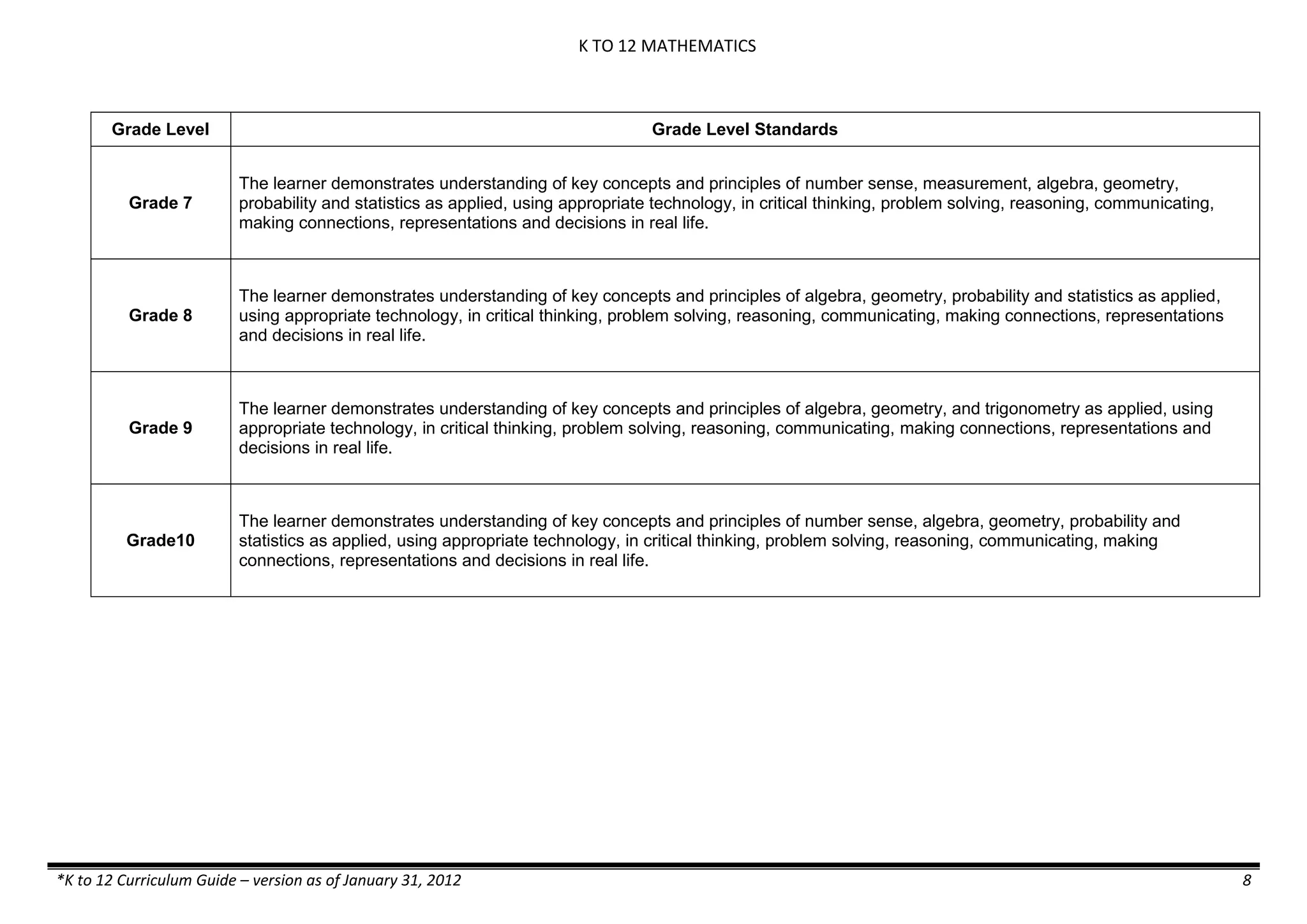 K to 12 Mathematics Curriculum Guide for Grades 1 to 10 | PDF | Primary ...